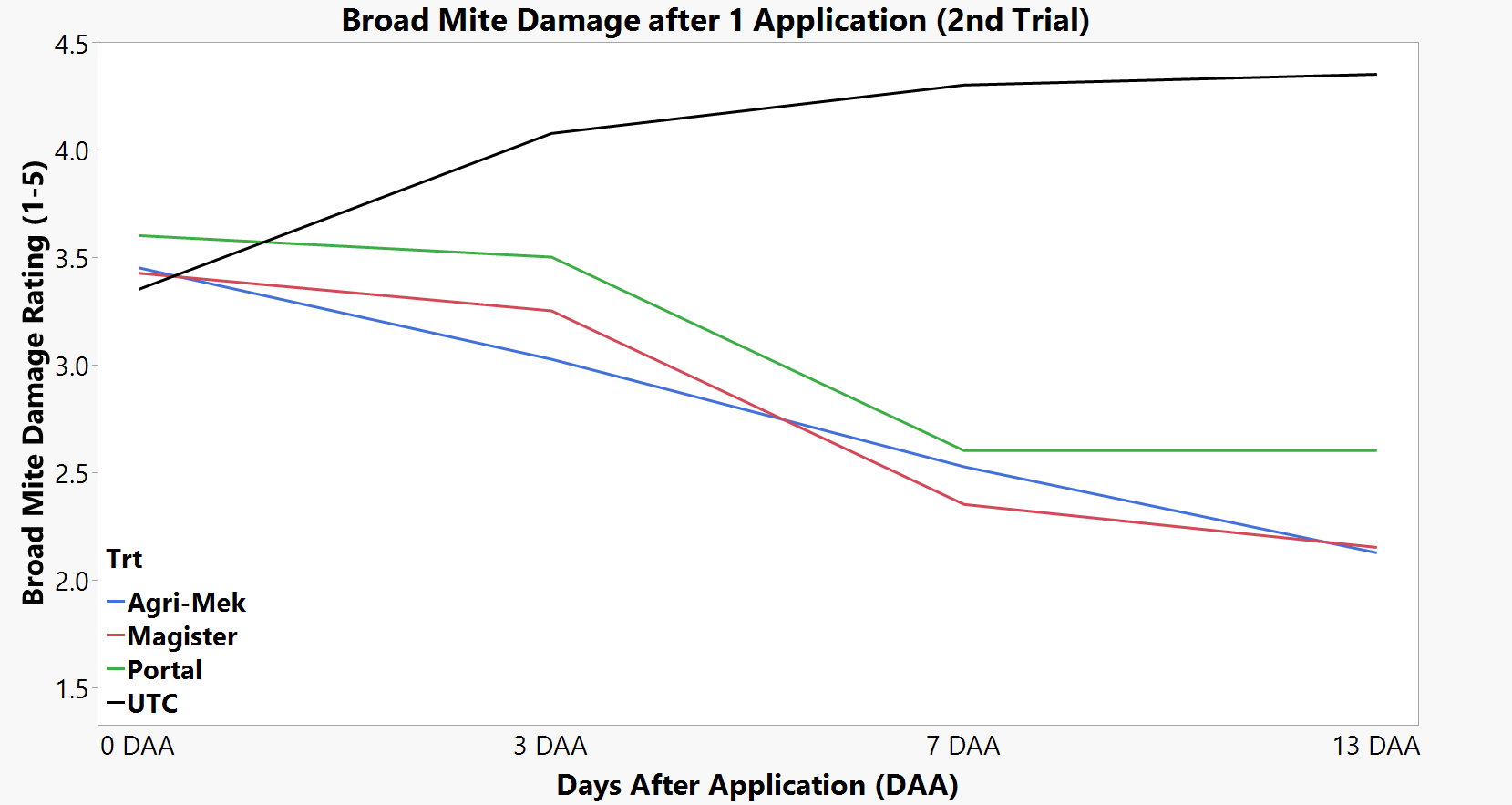 New Option for Broad Mite Management in Blackberry | Southern Region Small Fruit Consortium