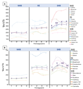 Blueberry Quality Following Postharvest Cold Storage | Southern Region ...